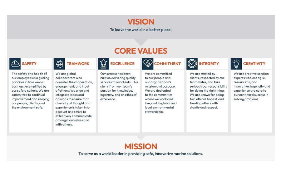 Our Values: Safety ,Teamwork, Excellence, Commitment, Integrity and ...